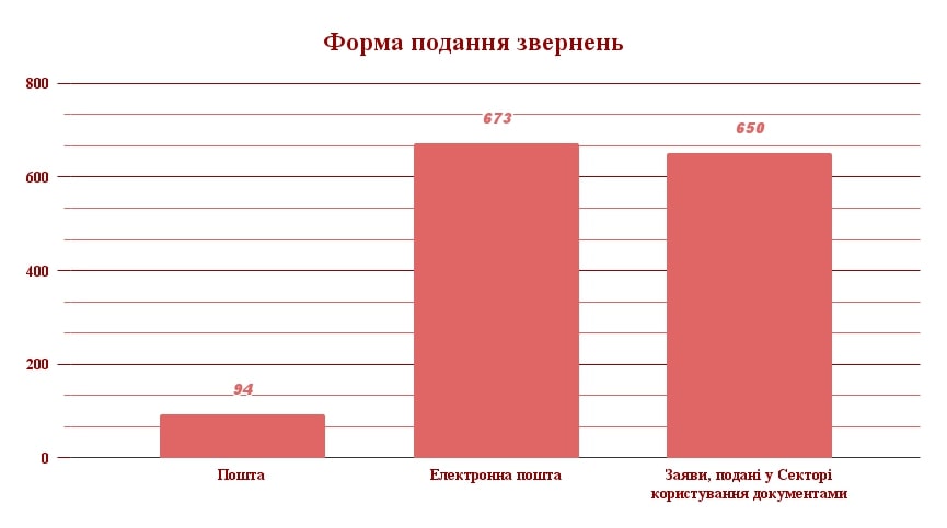 Виконання запитів в Архіві у 2025 році | Архів Львівського університету
