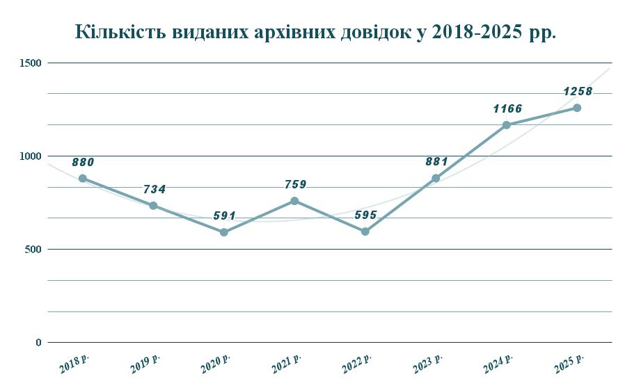 Виконання запитів в Архіві у 2025 році | Архів Львівського університету