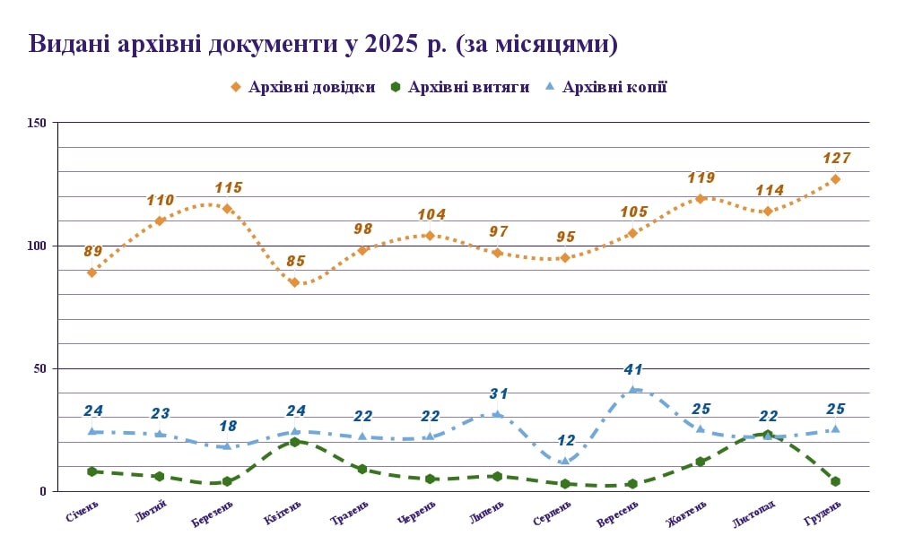 Виконання запитів в Архіві у 2025 році | Архів Львівського університету