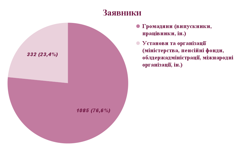 Виконання запитів в Архіві у 2025 році | Архів Львівського університету